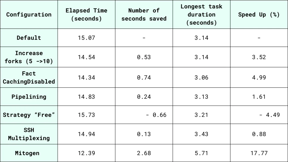 6 Ways To Speed Up Ansible Playbook Execution Notch