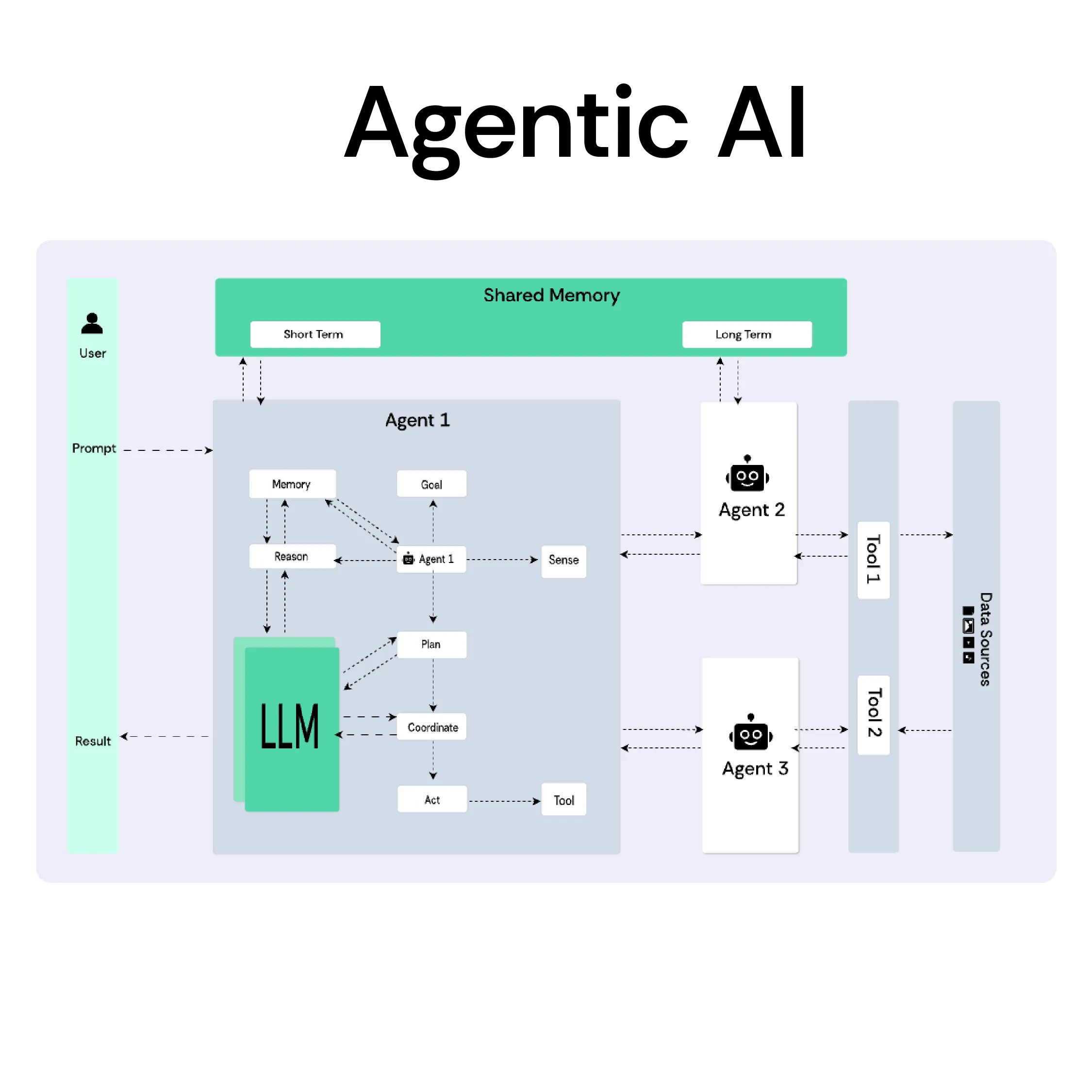 Agentic AI Explained: What Business Leaders Need to Know - Notch